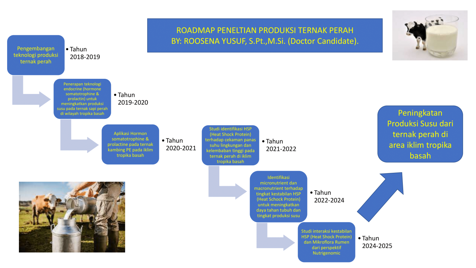 Dr. (C) Roosena Yusuf, SPt, MSi – Program Studi Peternakan